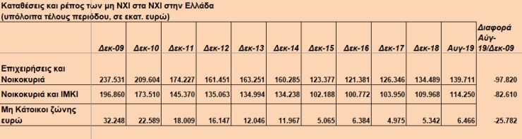 98 δισ. ευρώ λείπουν από τις καταθέσεις! | Sofokleousin.gr